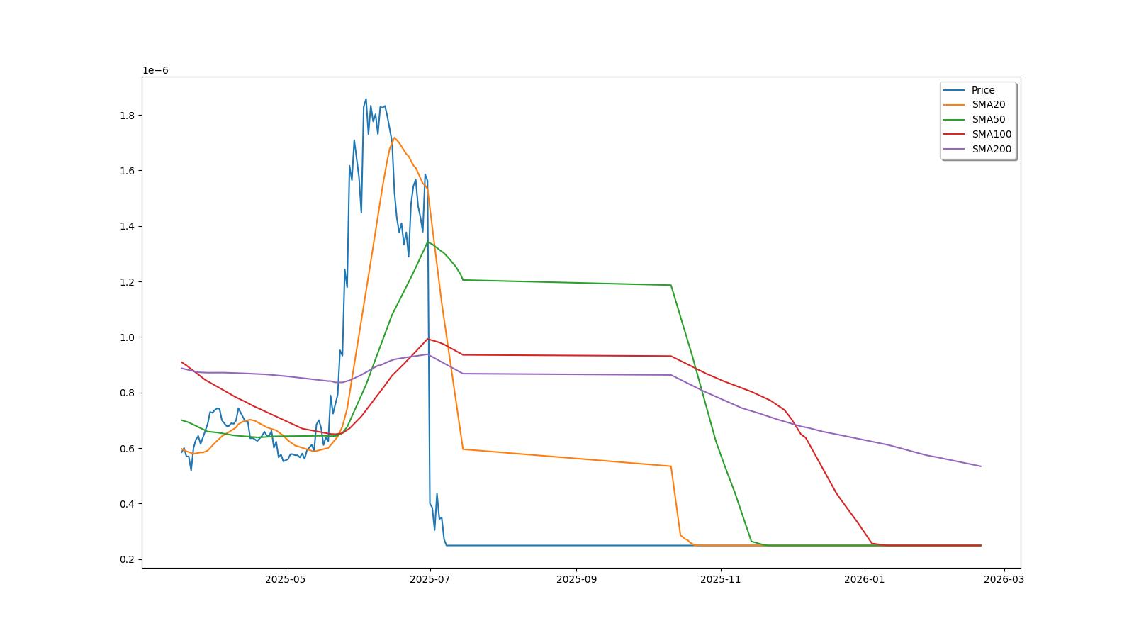 CareCoin Simple Moving Averages