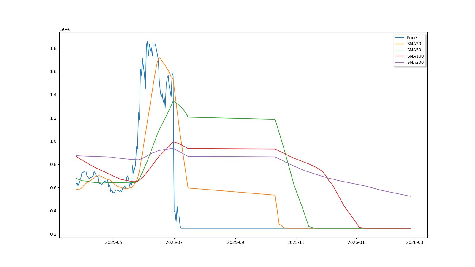 CareCoin Simple Moving Averages
