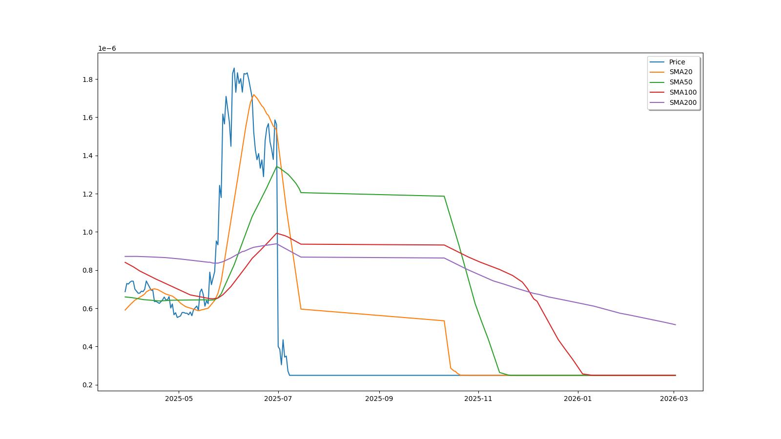 CareCoin Simple Moving Averages