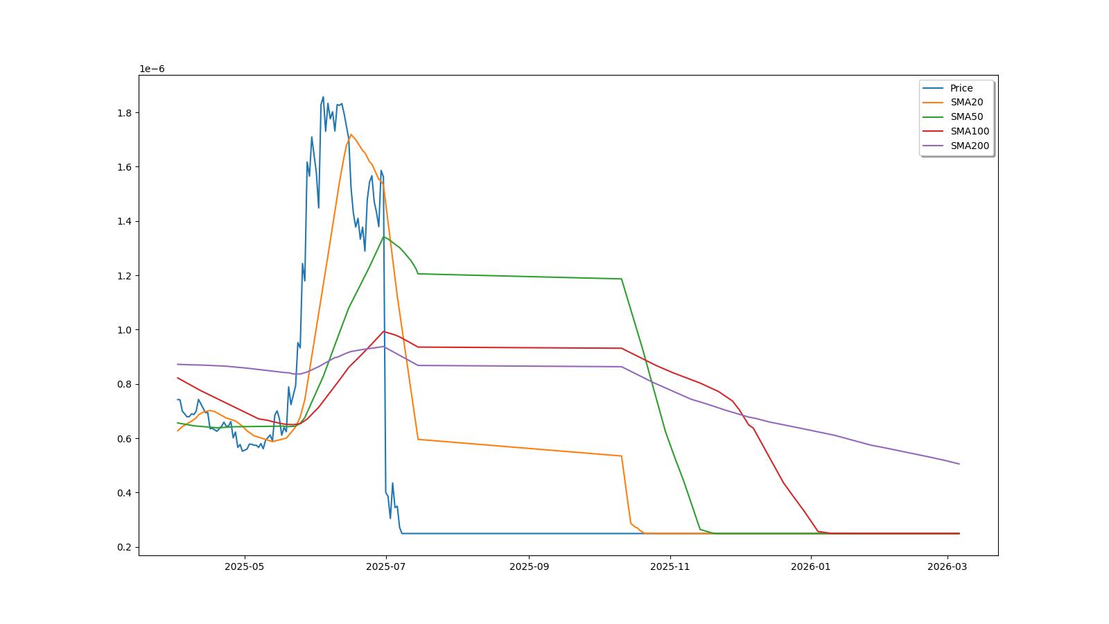 CareCoin Simple Moving Averages