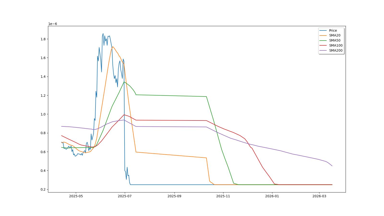 CareCoin Simple Moving Averages