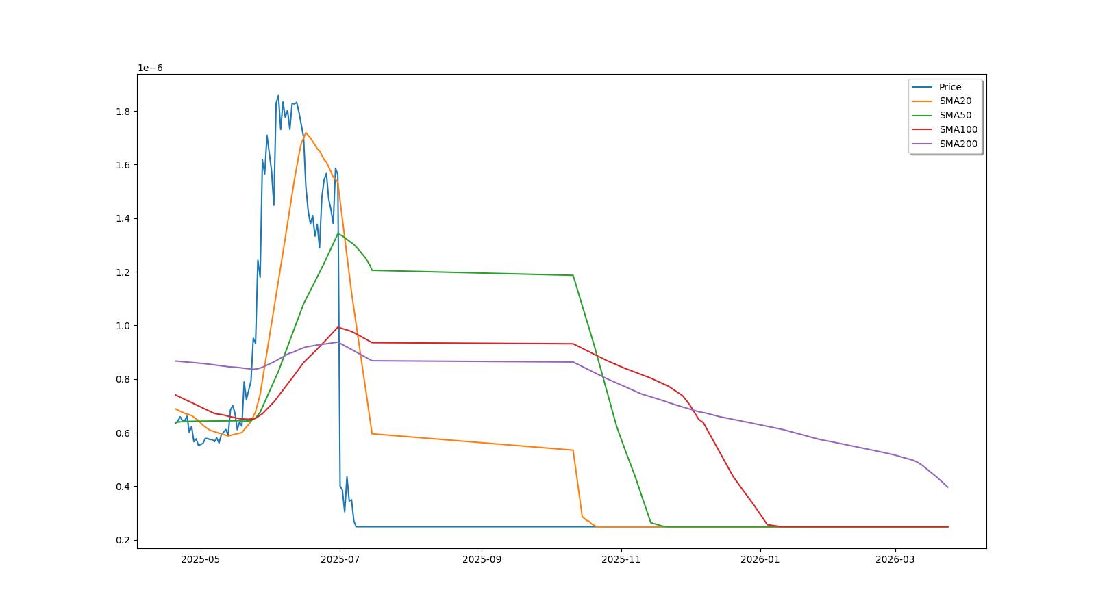 CareCoin Simple Moving Averages