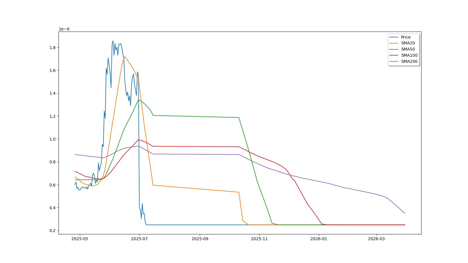 CareCoin Simple Moving Averages