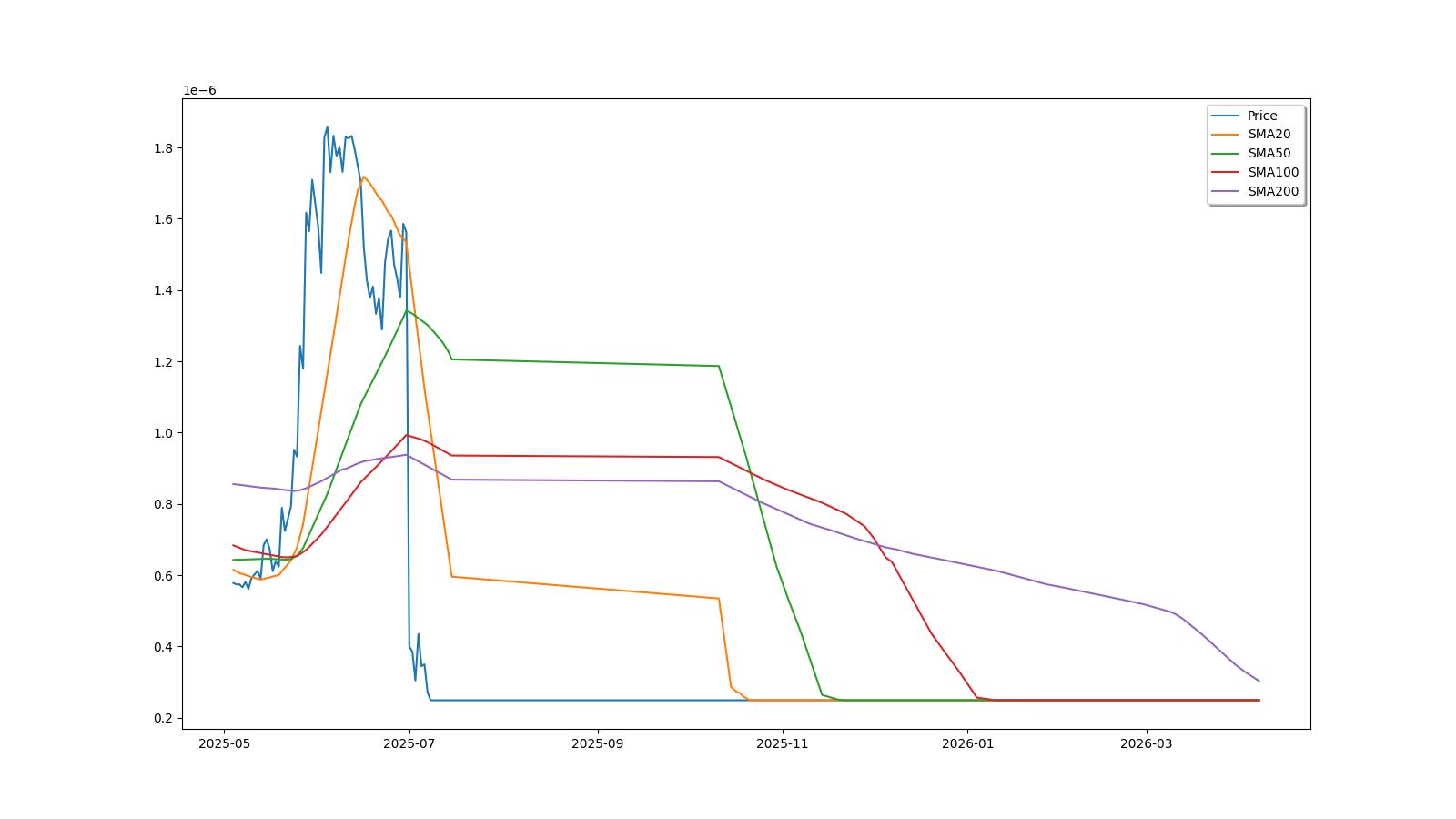 CareCoin Simple Moving Averages