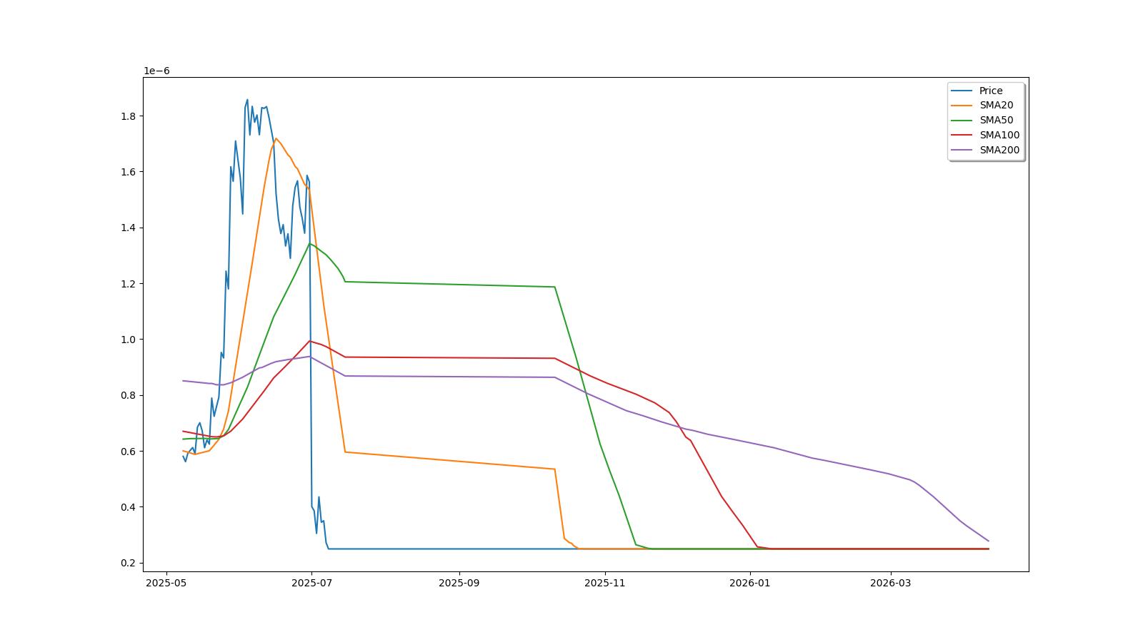 CareCoin Simple Moving Averages