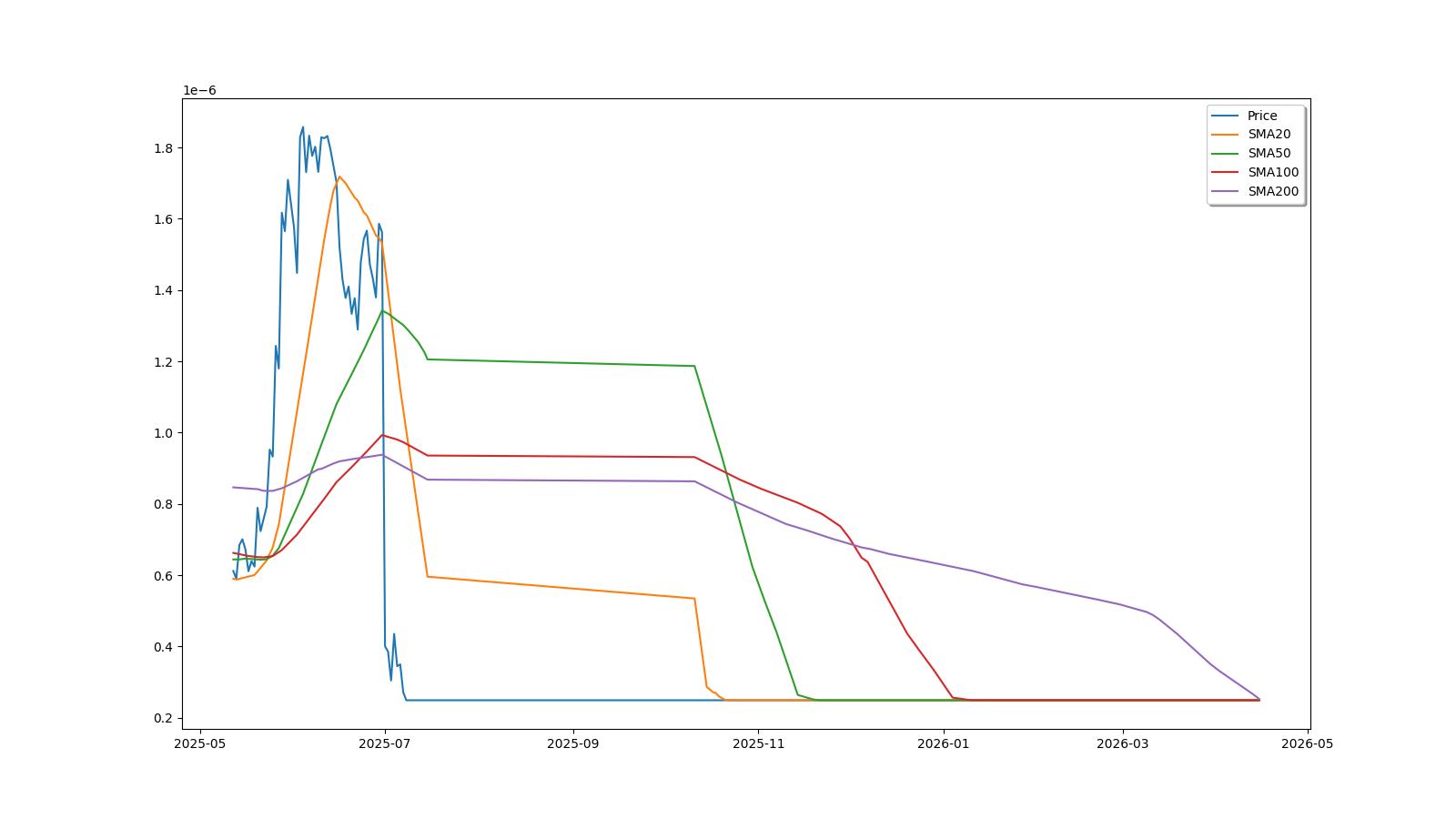 CareCoin Simple Moving Averages