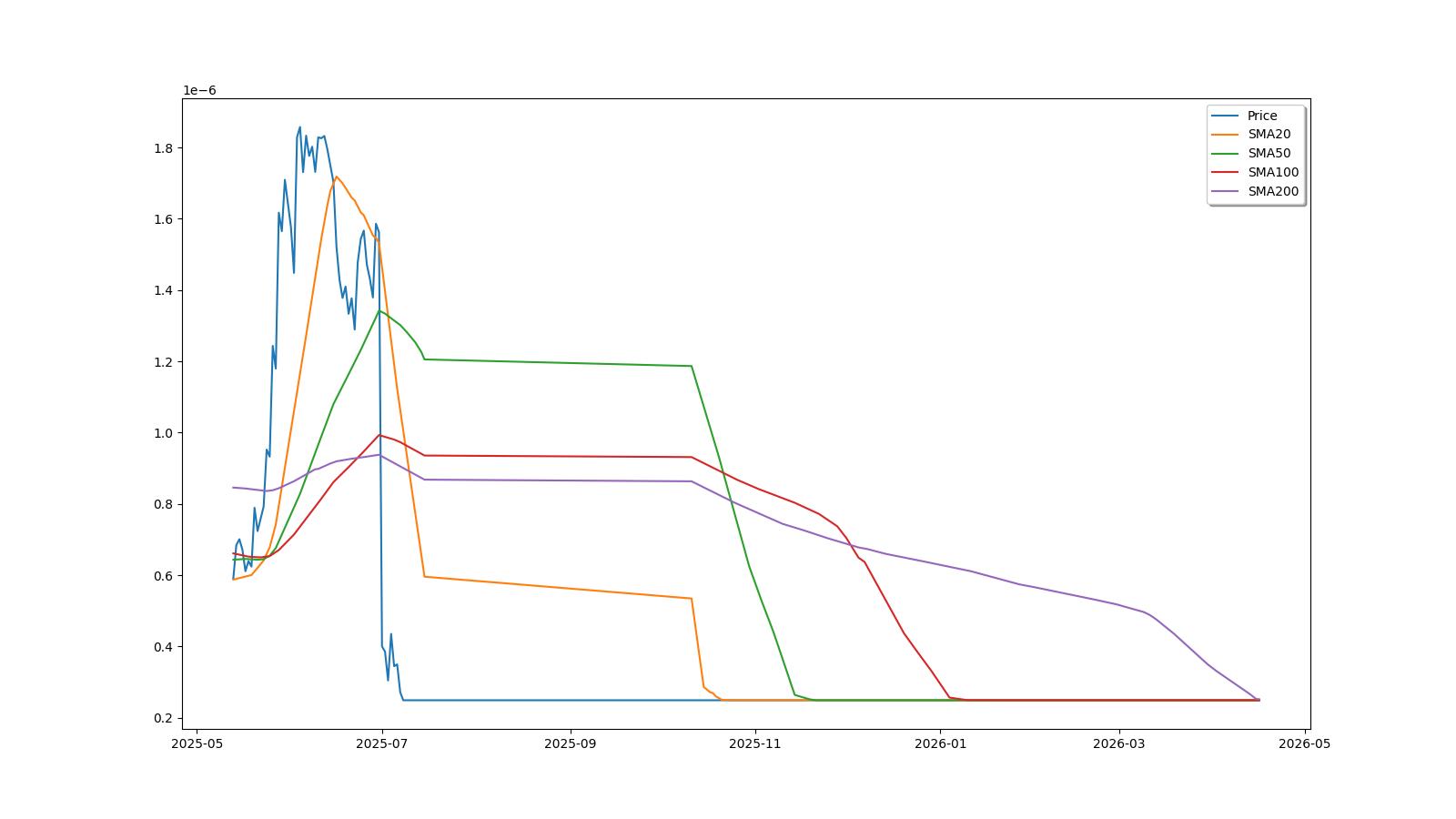 CareCoin Simple Moving Averages
