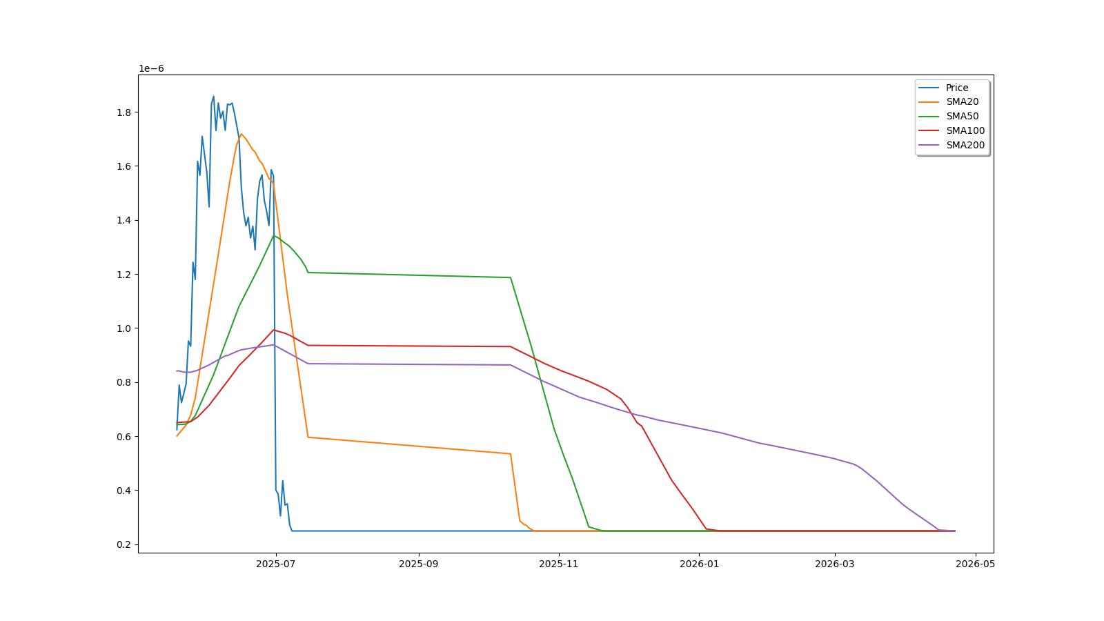 CareCoin Simple Moving Averages