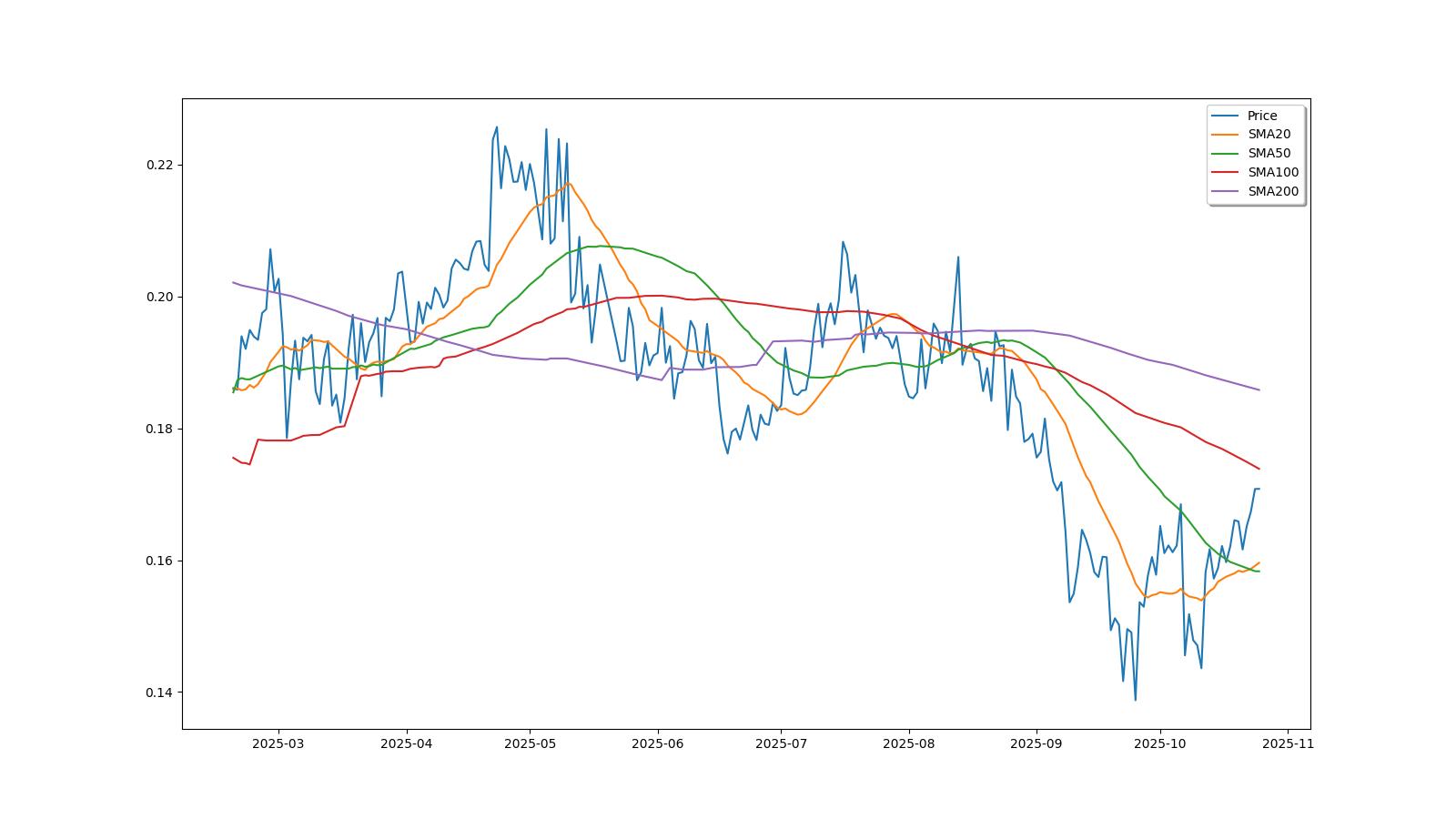 CargoX Simple Moving Averages