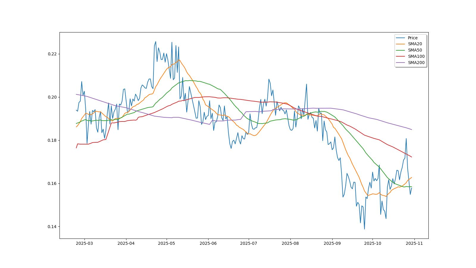 CargoX Simple Moving Averages