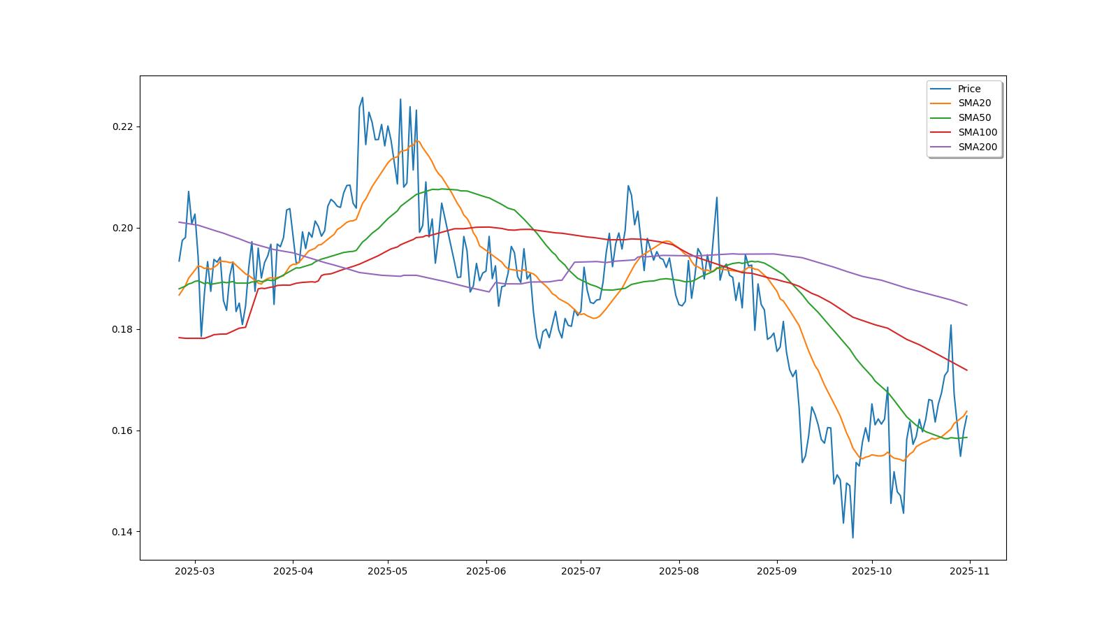 CargoX Simple Moving Averages