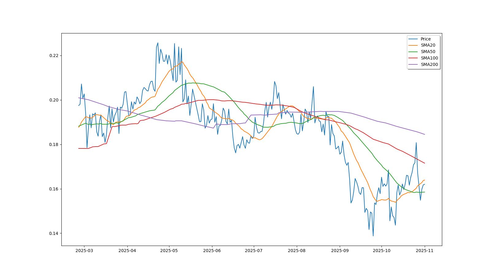 CargoX Simple Moving Averages