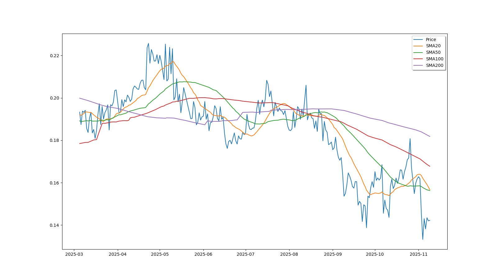 CargoX Simple Moving Averages