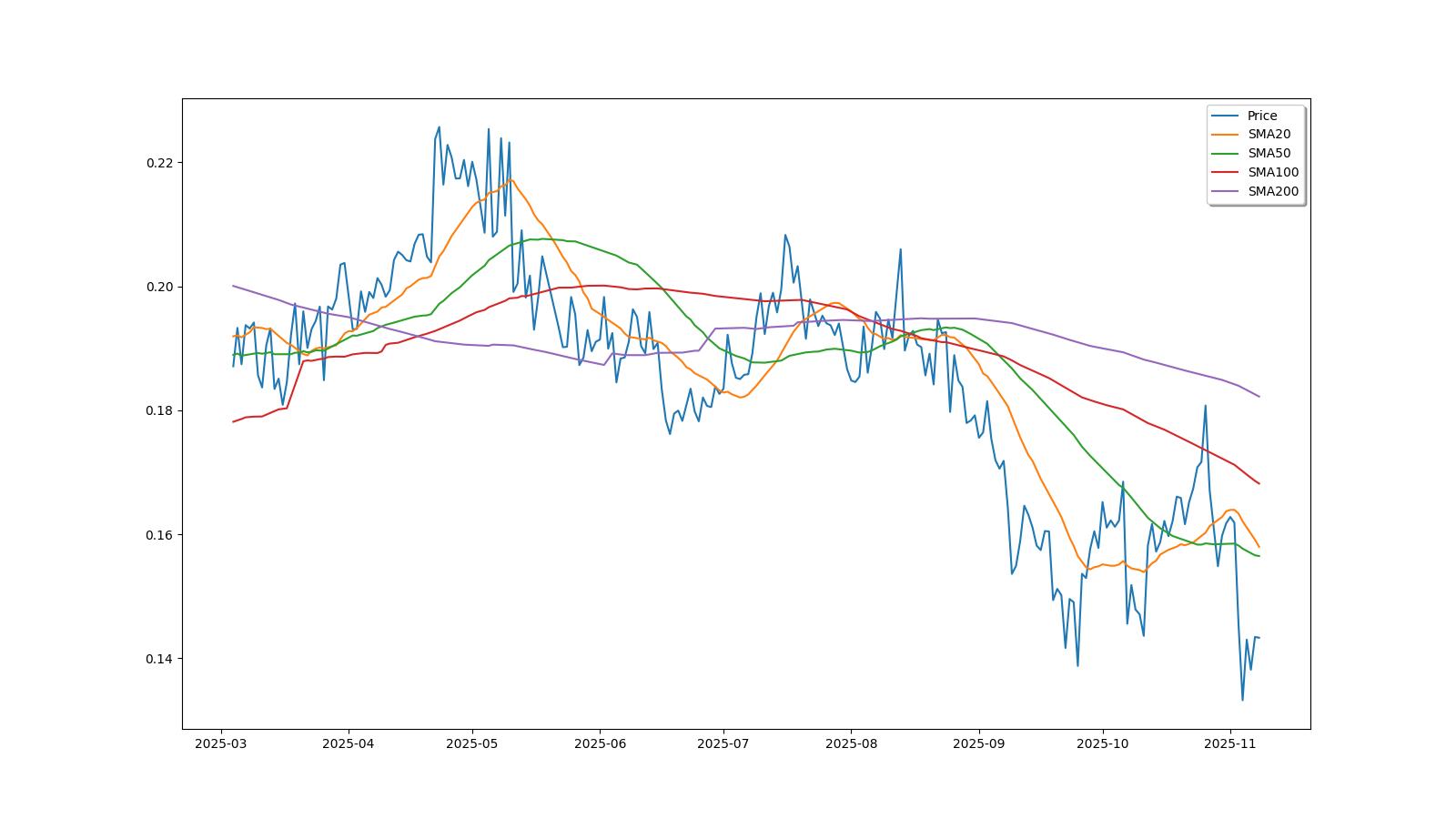 CargoX Simple Moving Averages