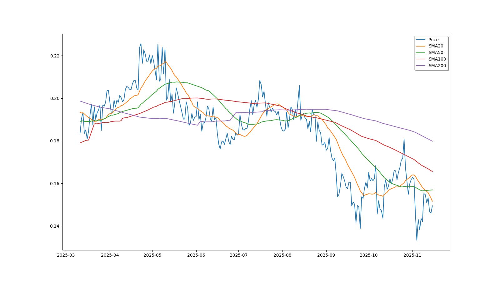 CargoX Simple Moving Averages
