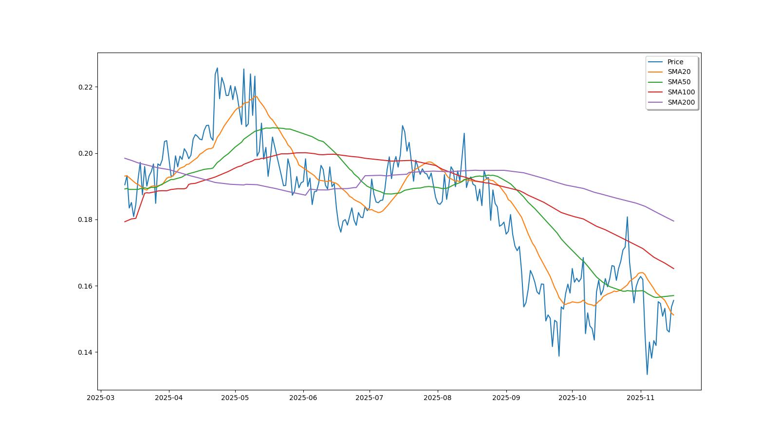 CargoX Simple Moving Averages