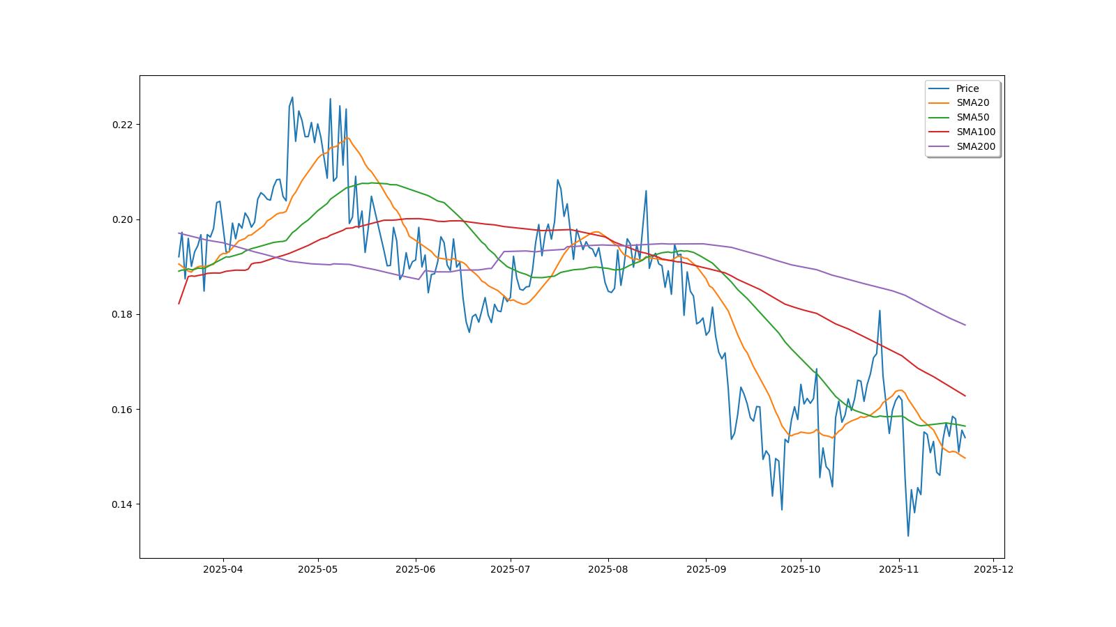 CargoX Simple Moving Averages