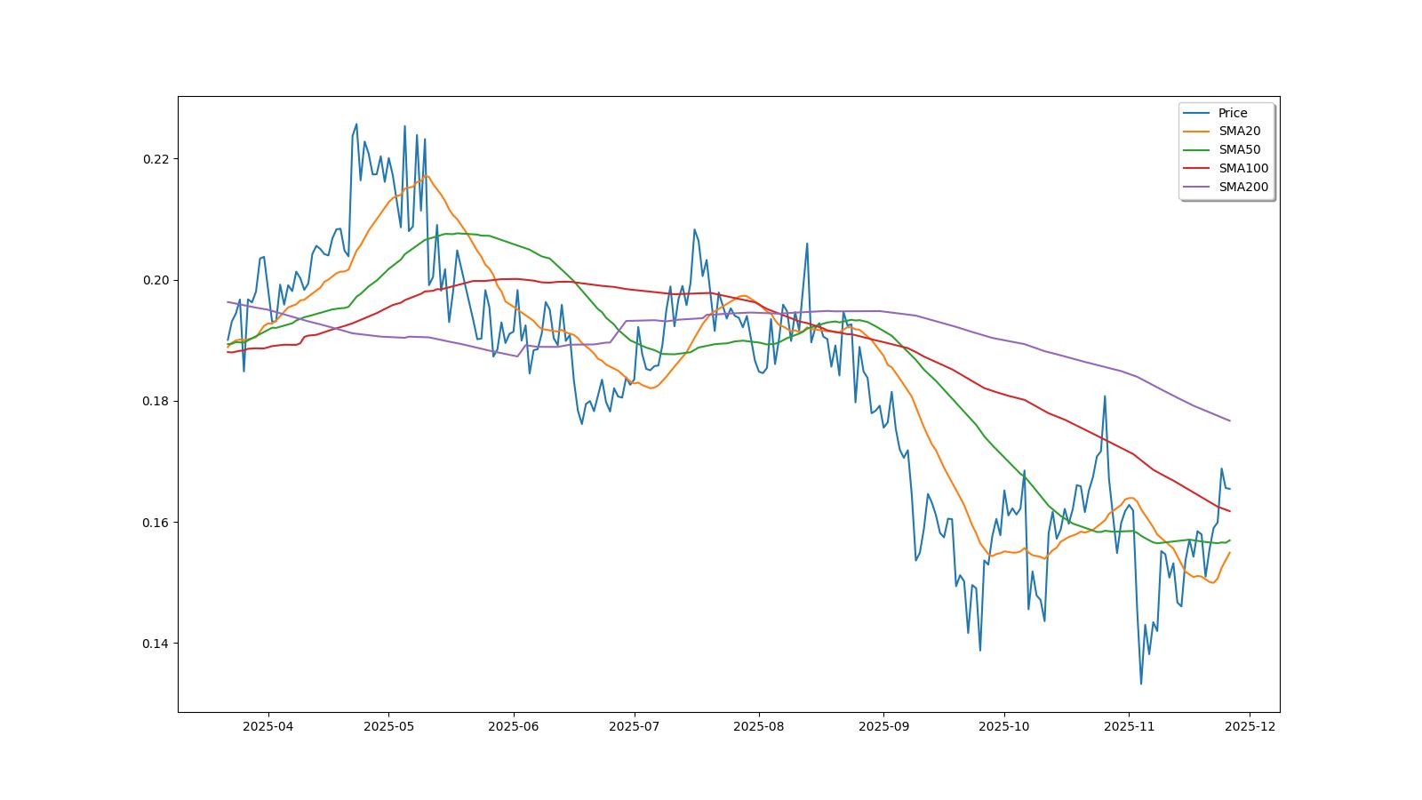 CargoX Simple Moving Averages
