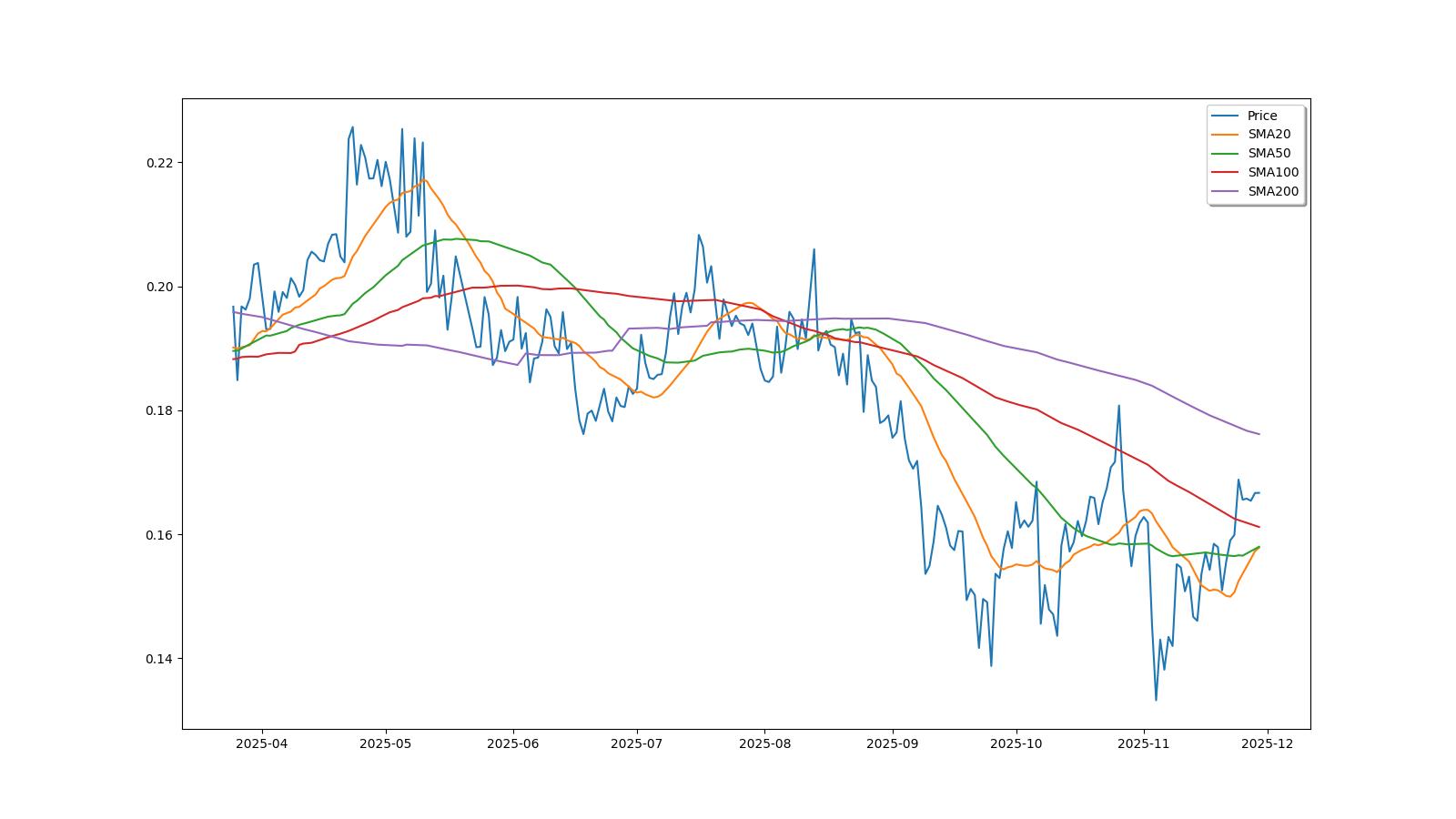 CargoX Simple Moving Averages