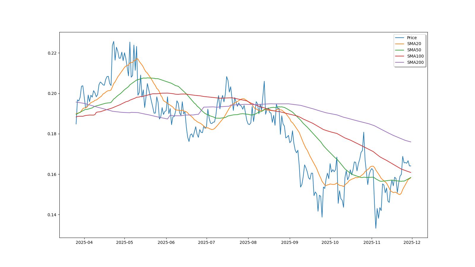 CargoX Simple Moving Averages
