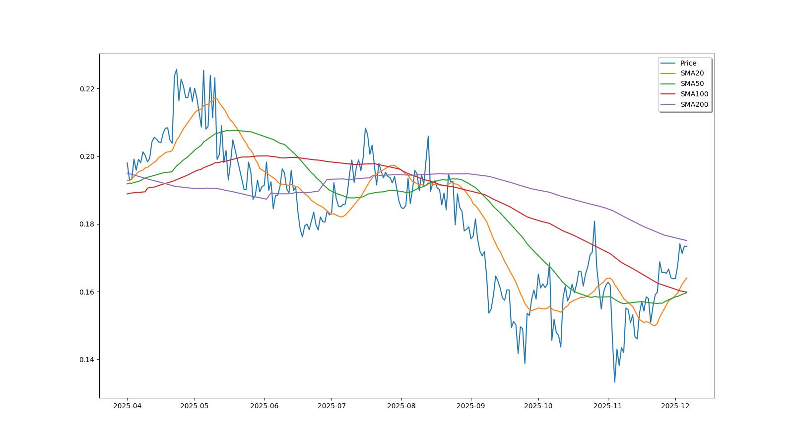 CargoX Simple Moving Averages