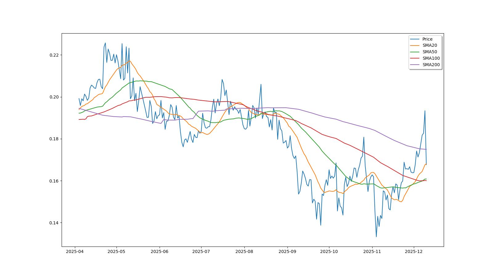 CargoX Simple Moving Averages