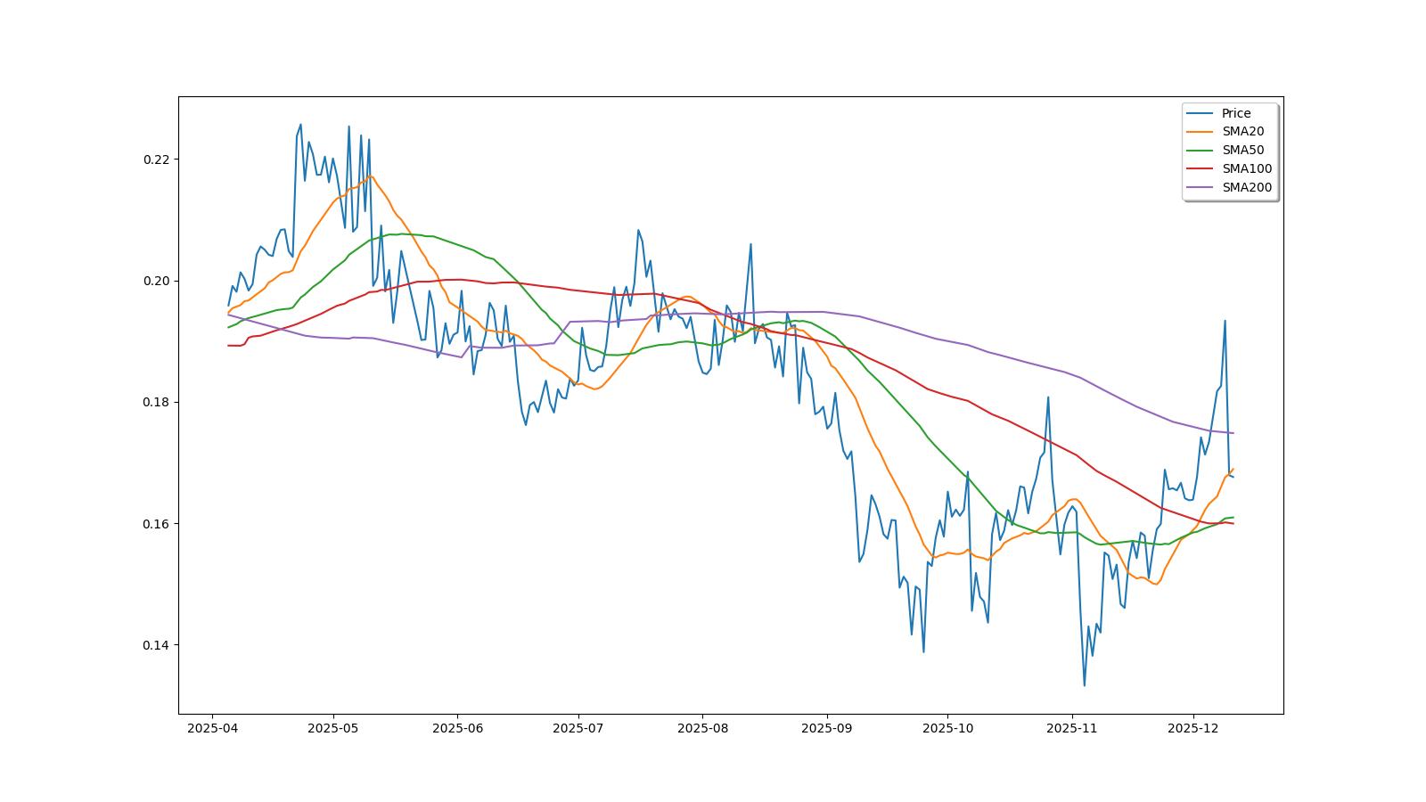 CargoX Simple Moving Averages