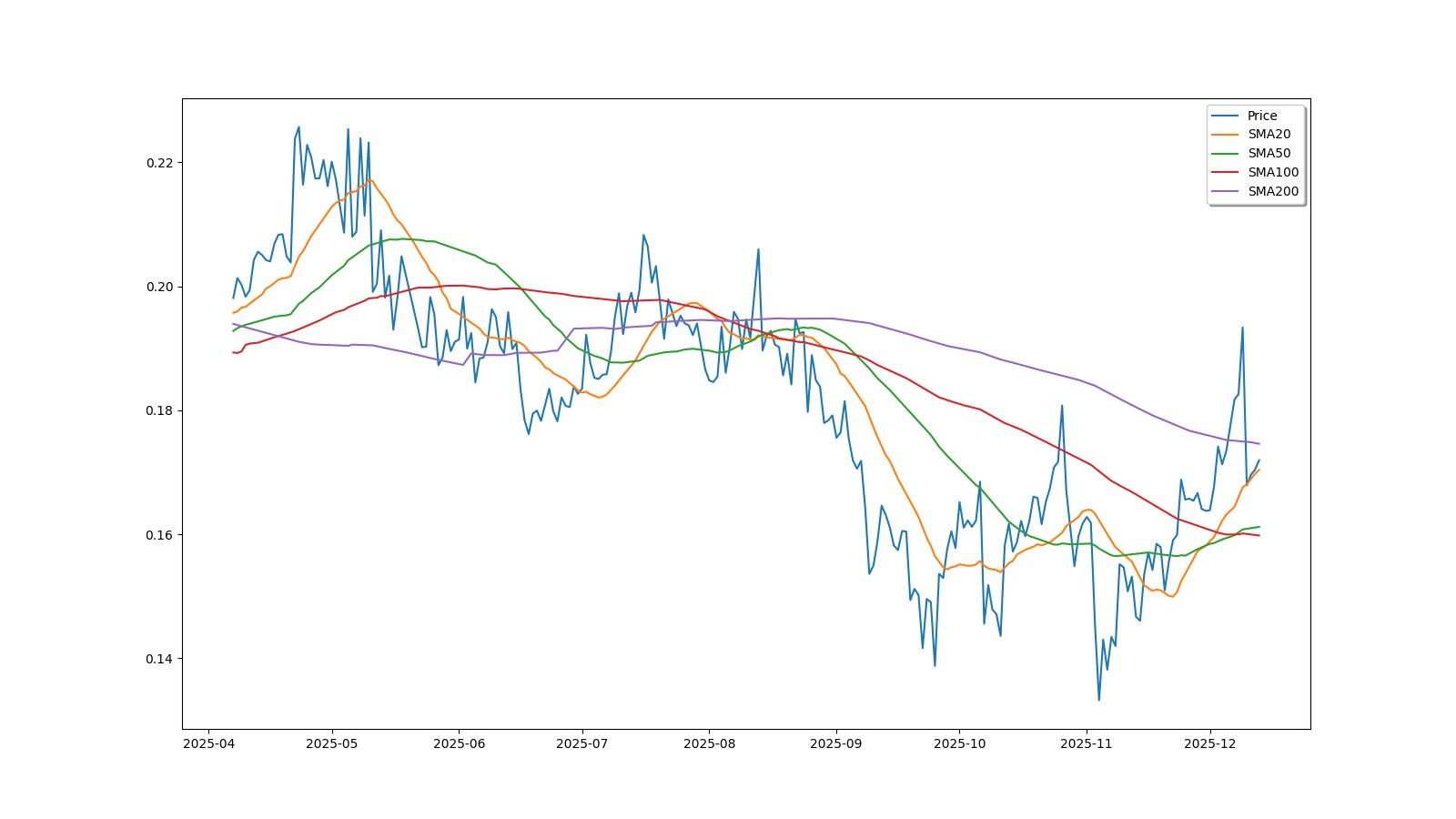 CargoX Simple Moving Averages