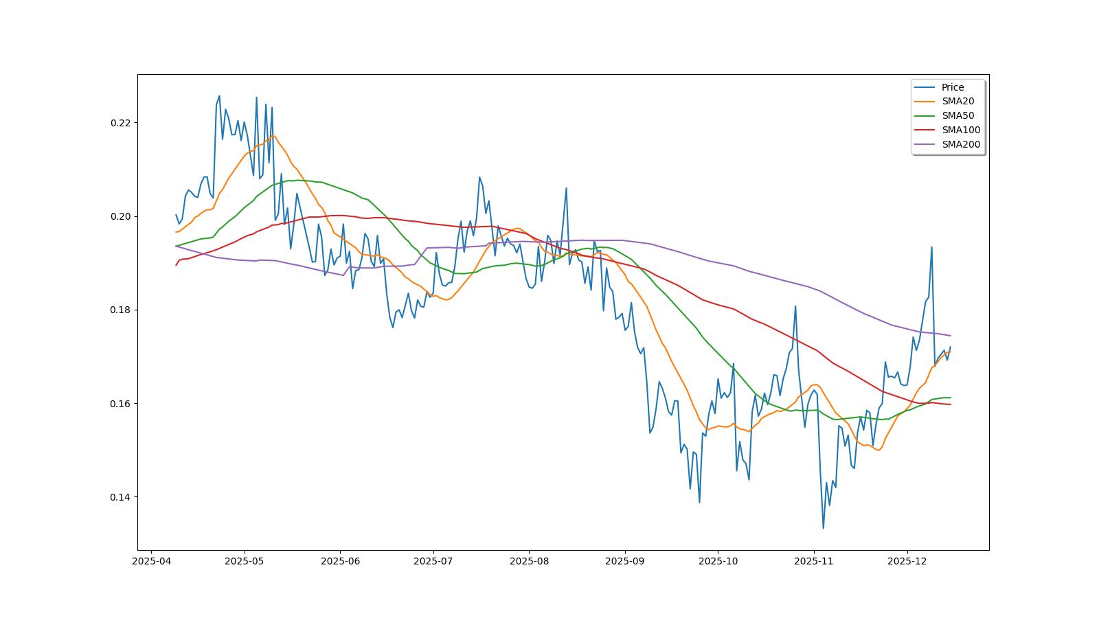 CargoX Simple Moving Averages