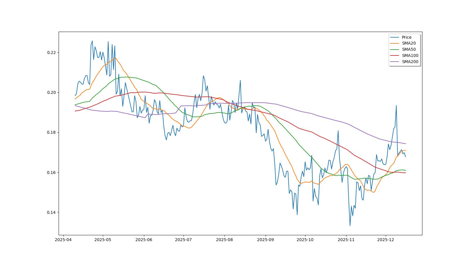 CargoX Simple Moving Averages
