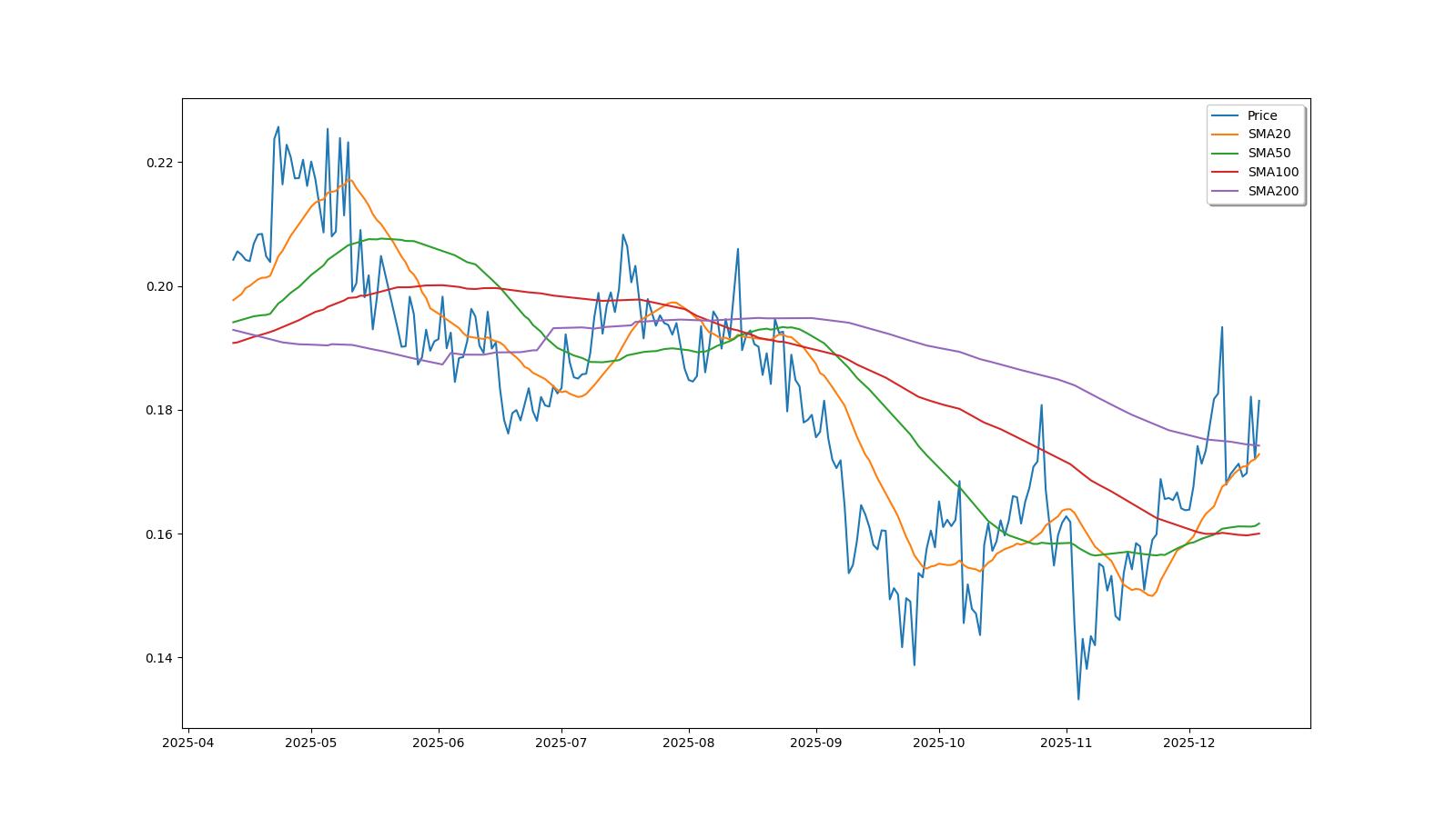 CargoX Simple Moving Averages