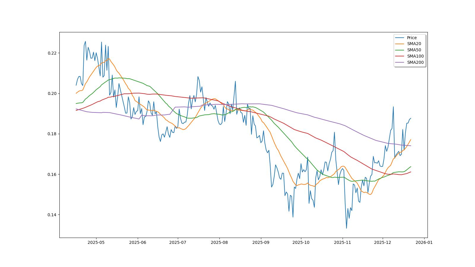 CargoX Simple Moving Averages