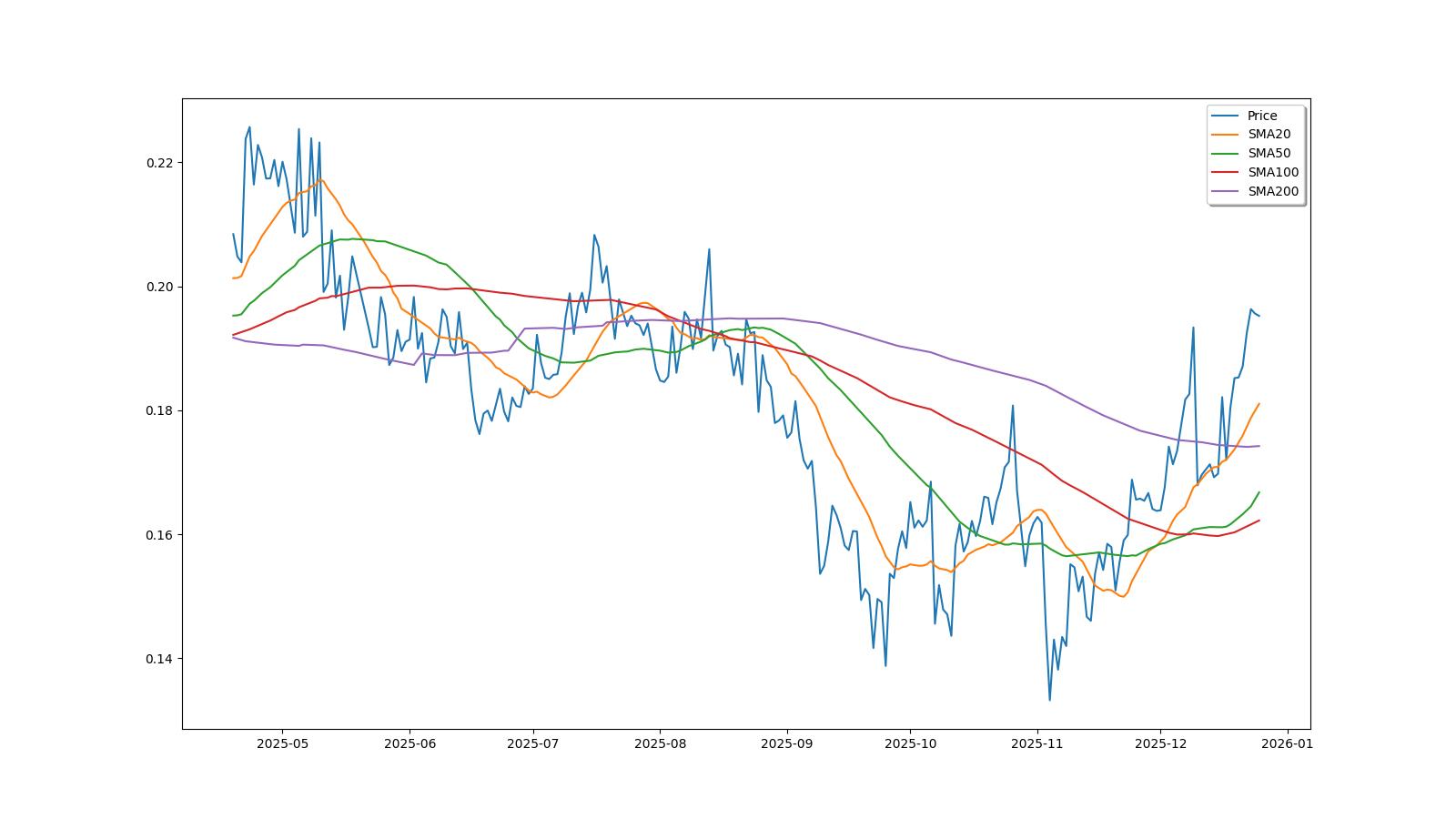 CargoX Simple Moving Averages