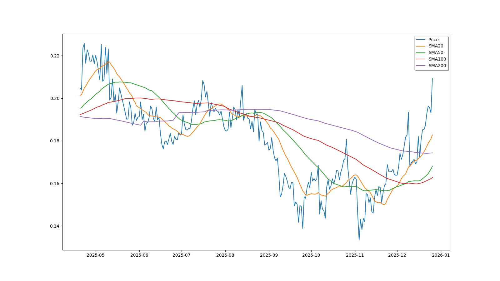 CargoX Simple Moving Averages
