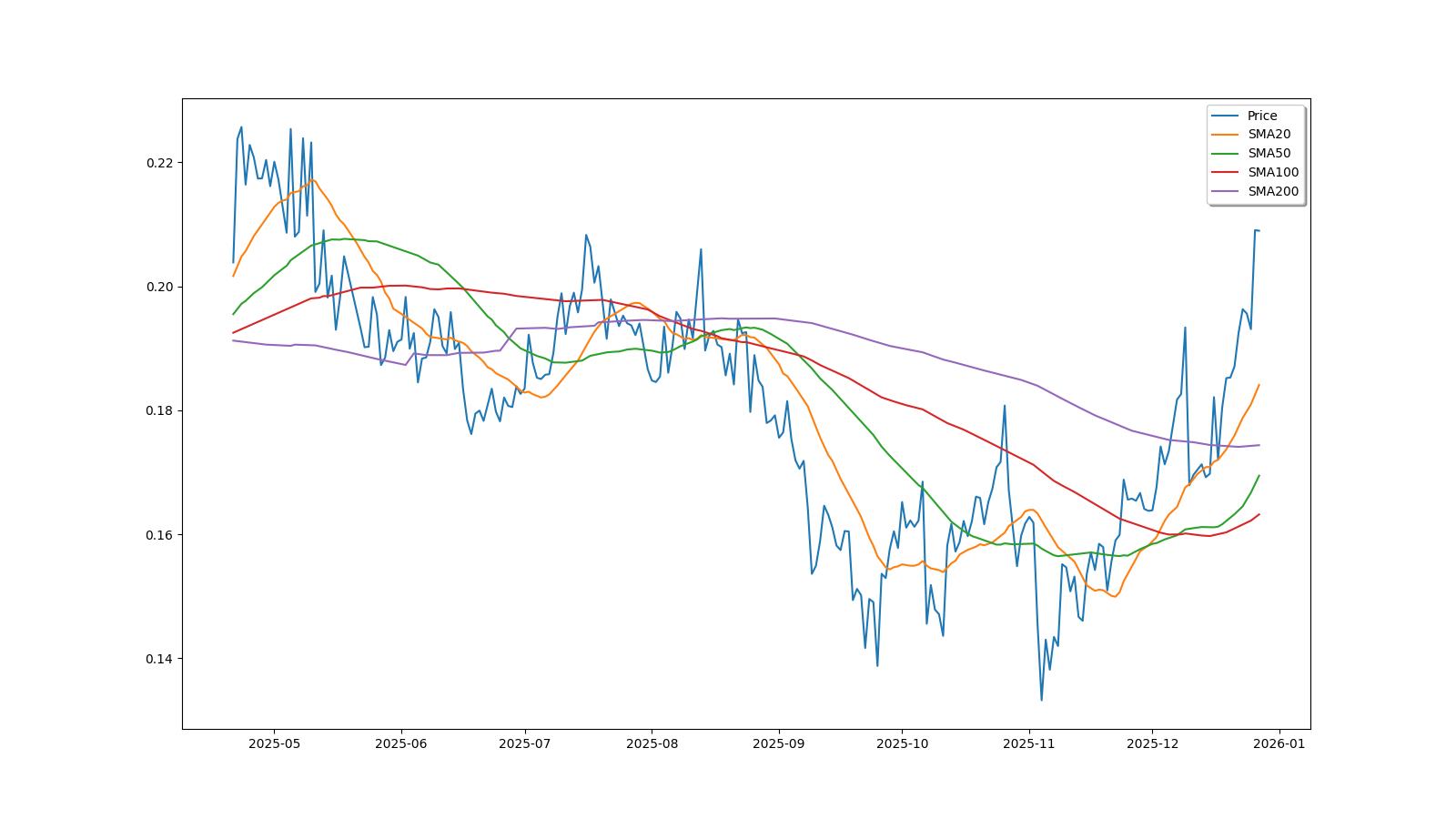 CargoX Simple Moving Averages