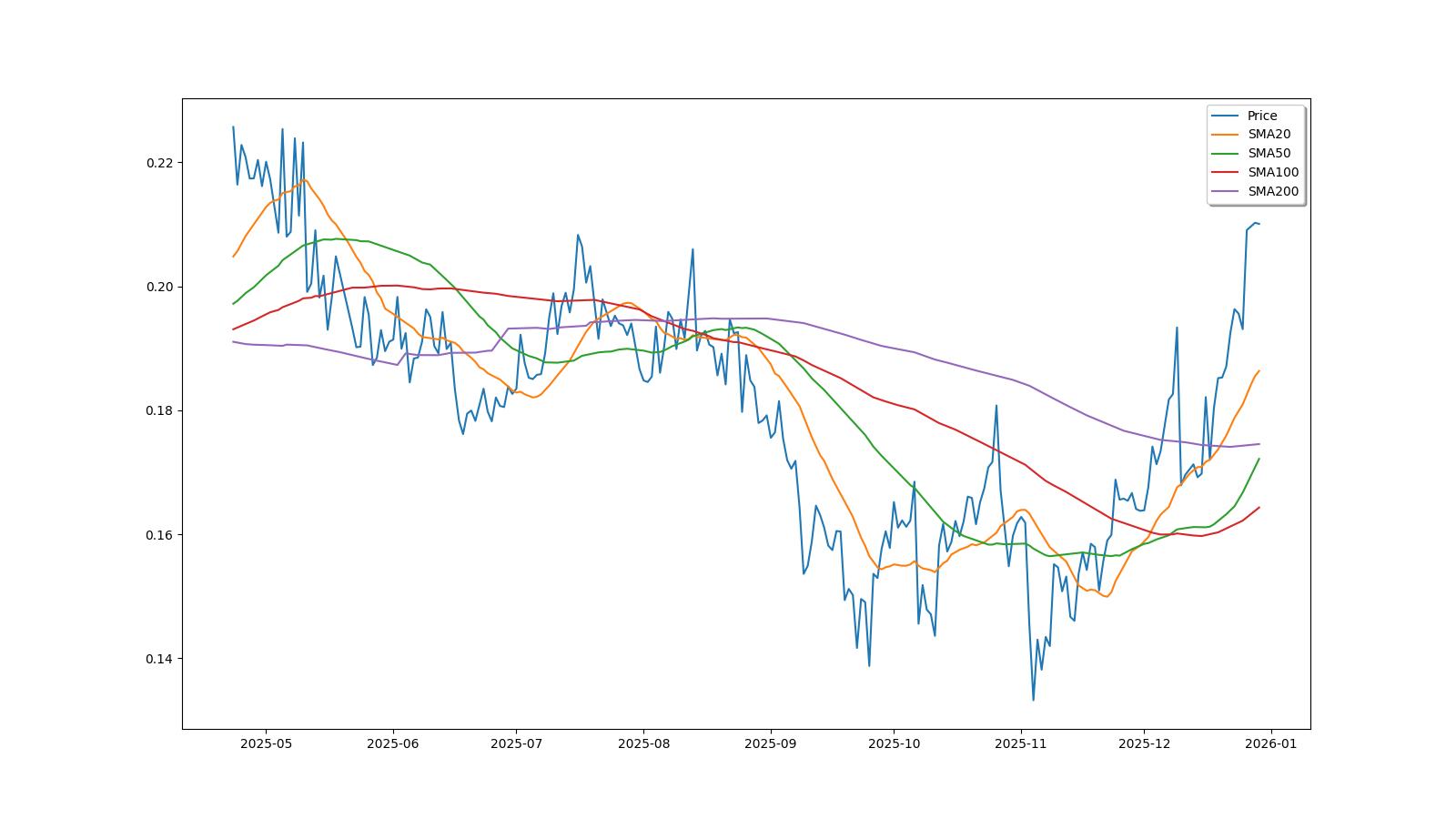 CargoX Simple Moving Averages