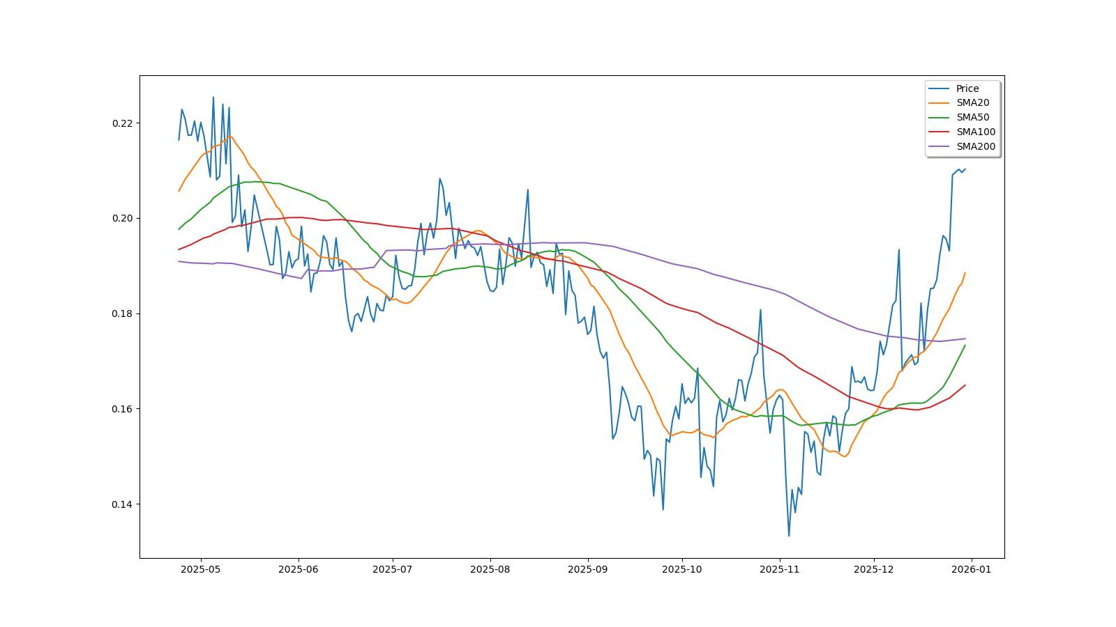 CargoX Simple Moving Averages
