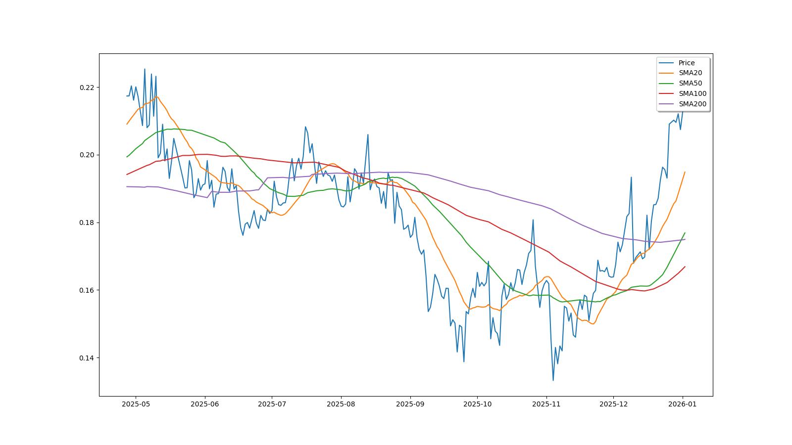 CargoX Simple Moving Averages