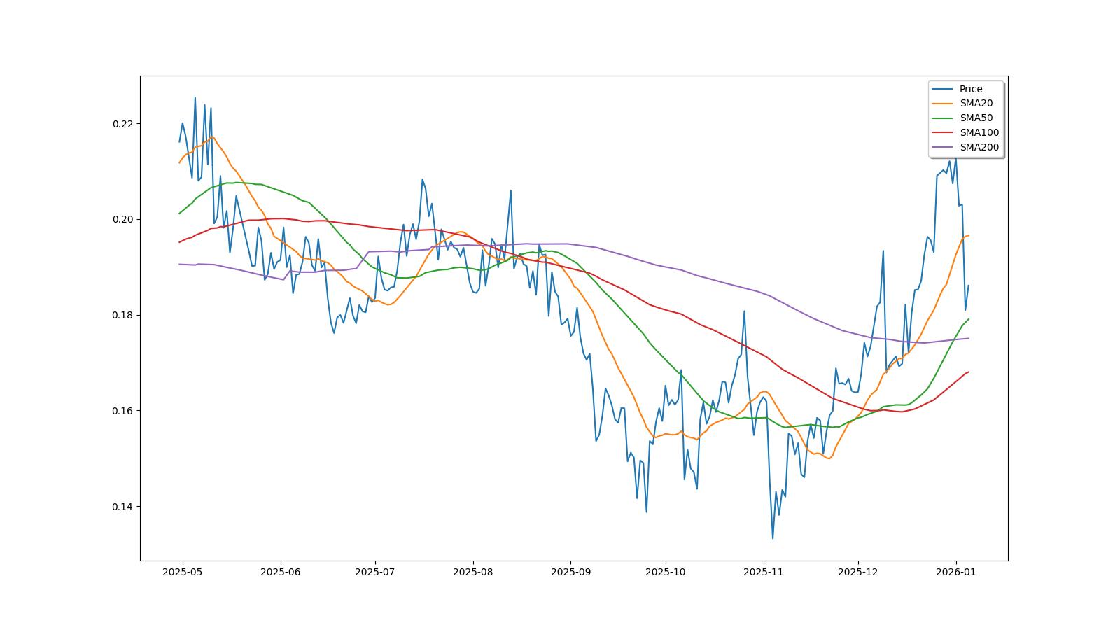 CargoX Simple Moving Averages