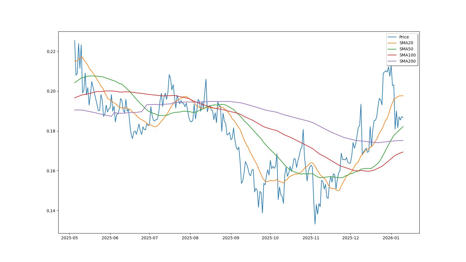 CargoX Simple Moving Averages