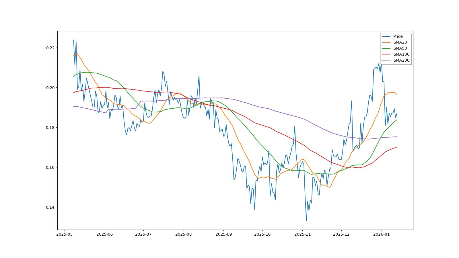 CargoX Simple Moving Averages
