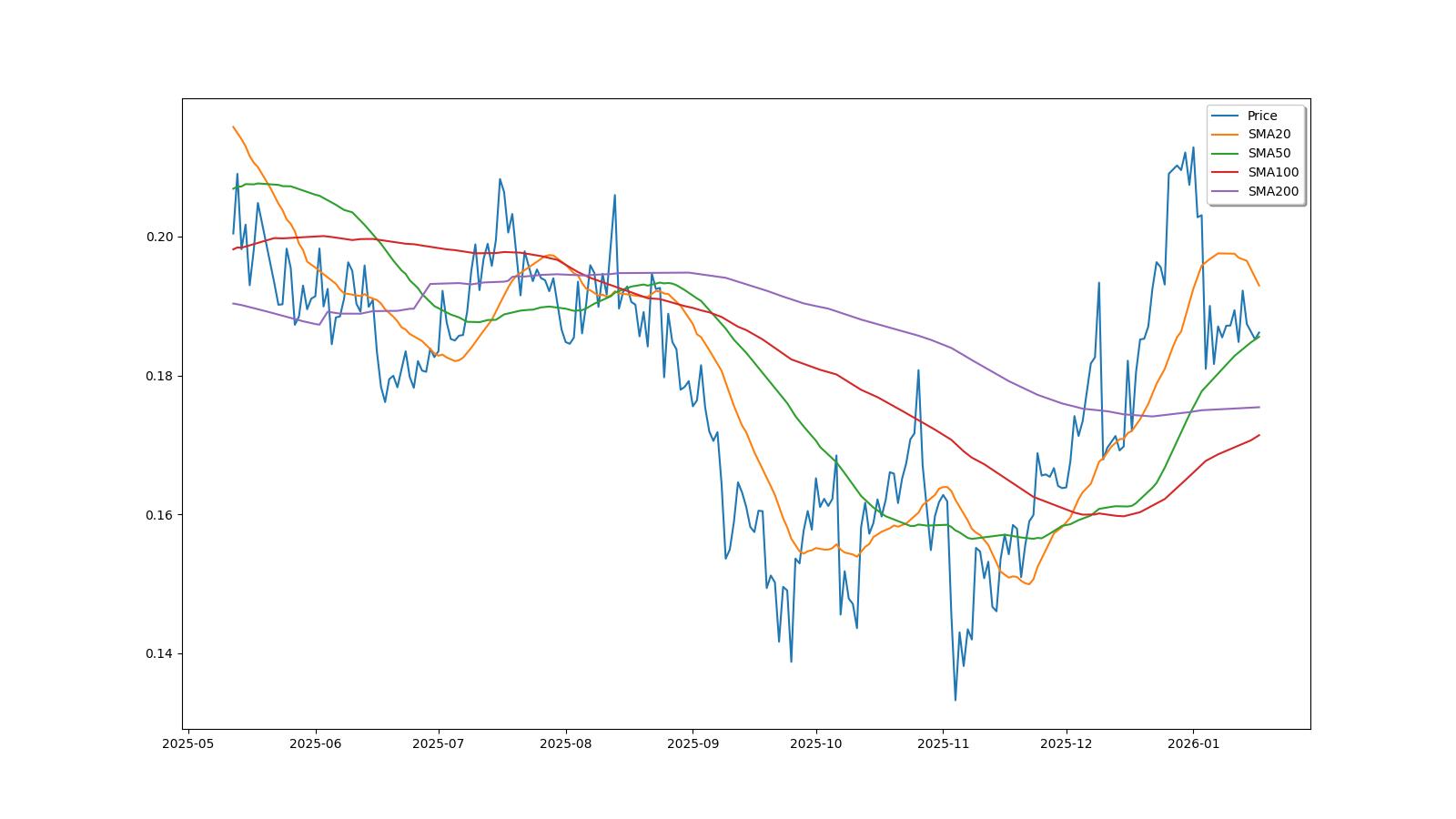 CargoX Simple Moving Averages