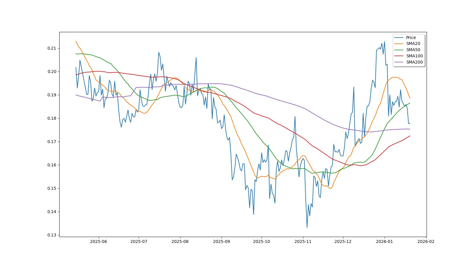 CargoX Simple Moving Averages