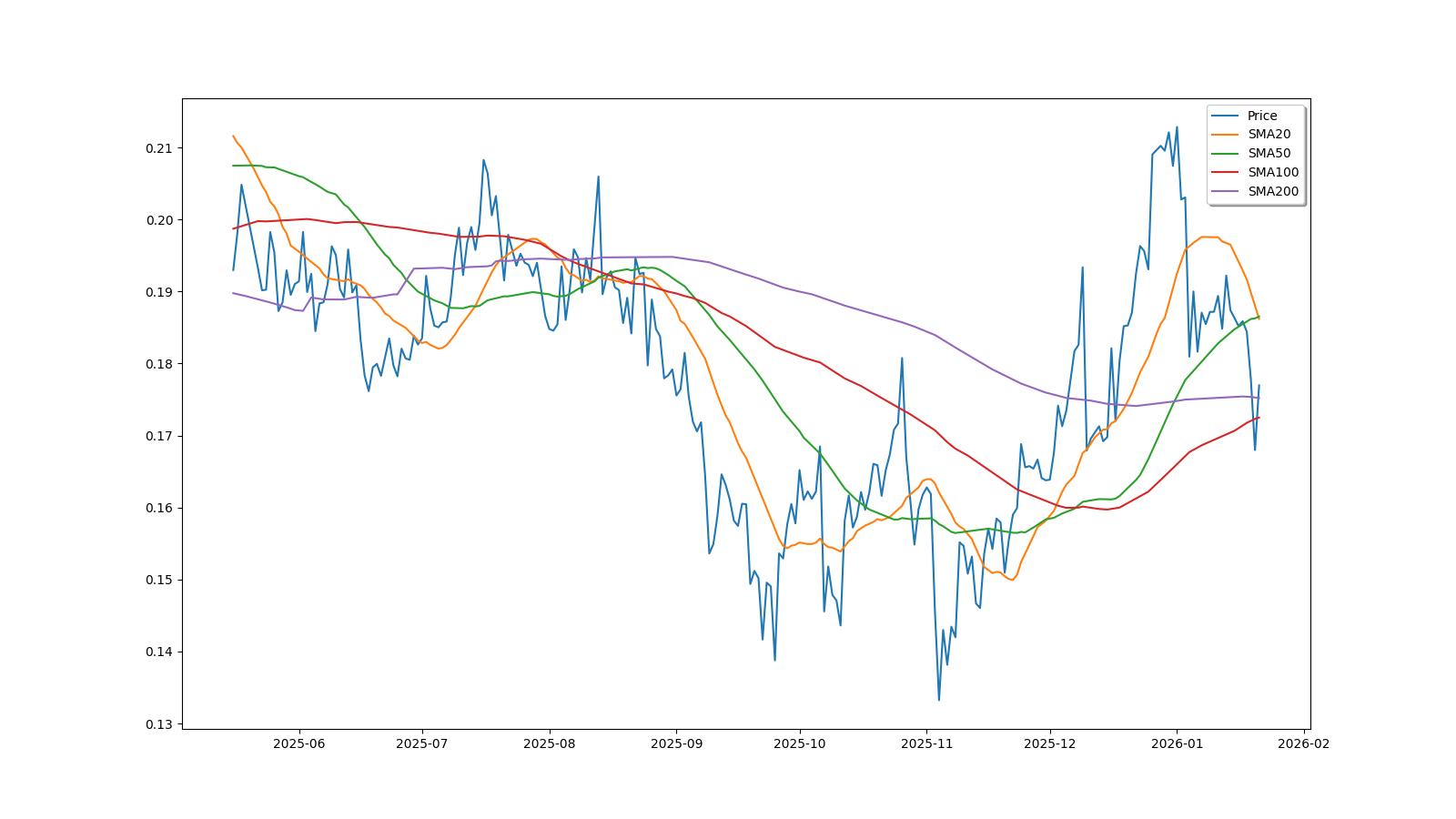 CargoX Simple Moving Averages