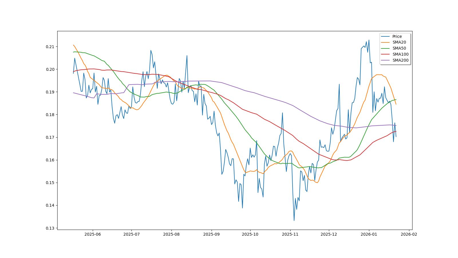 CargoX Simple Moving Averages