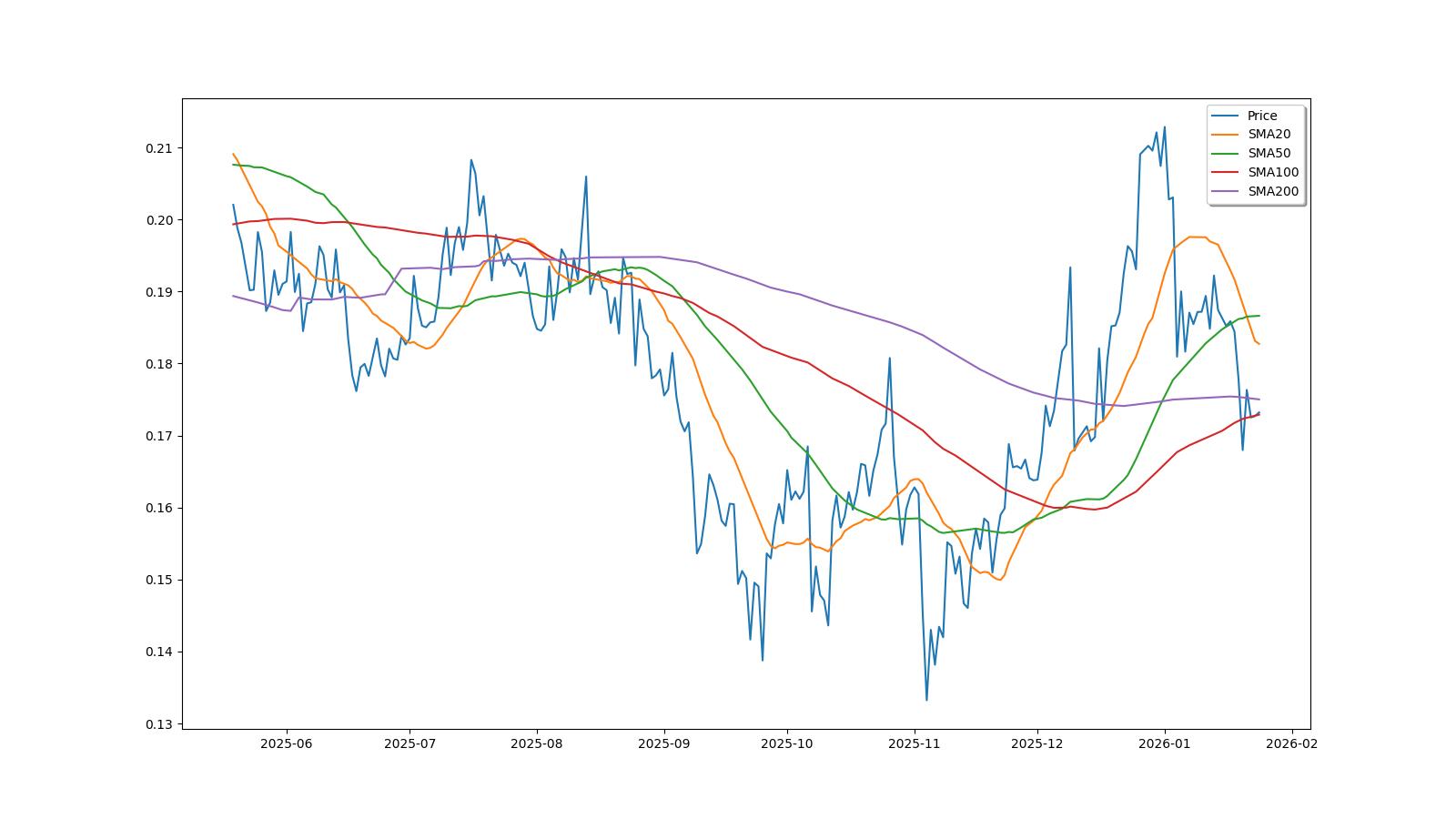 CargoX Simple Moving Averages