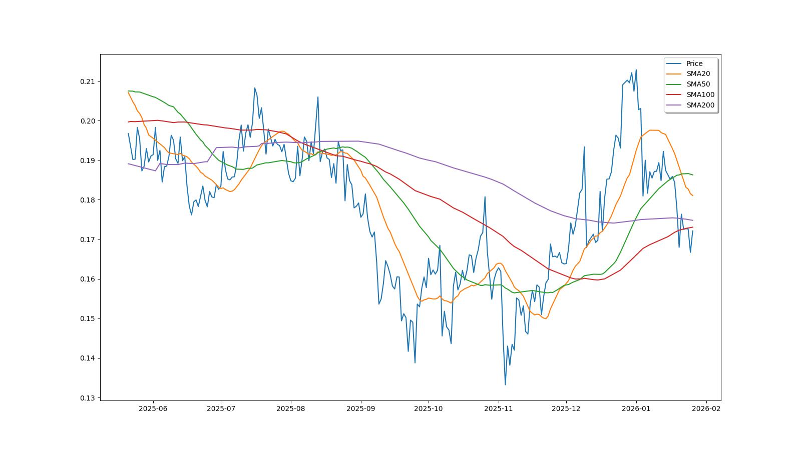 CargoX Simple Moving Averages