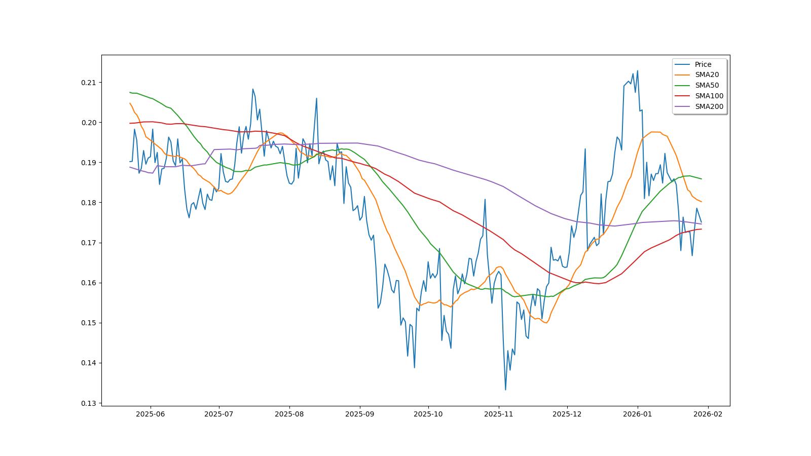 CargoX Simple Moving Averages