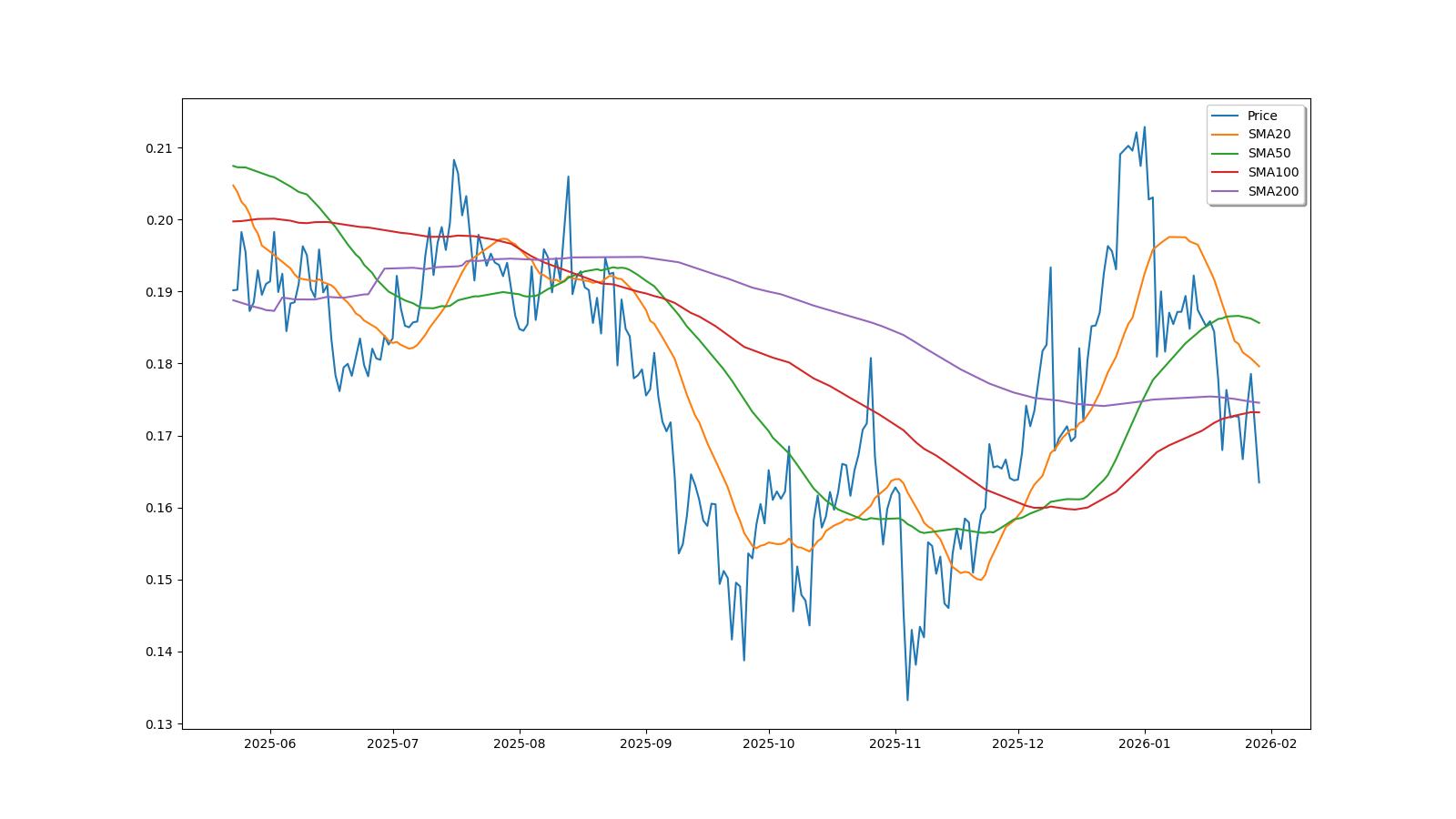 CargoX Simple Moving Averages