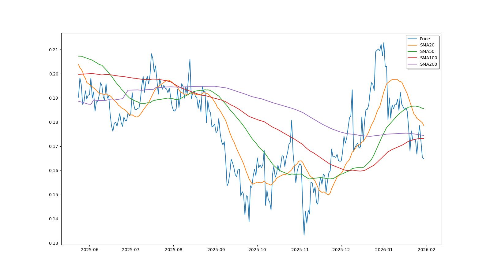 CargoX Simple Moving Averages